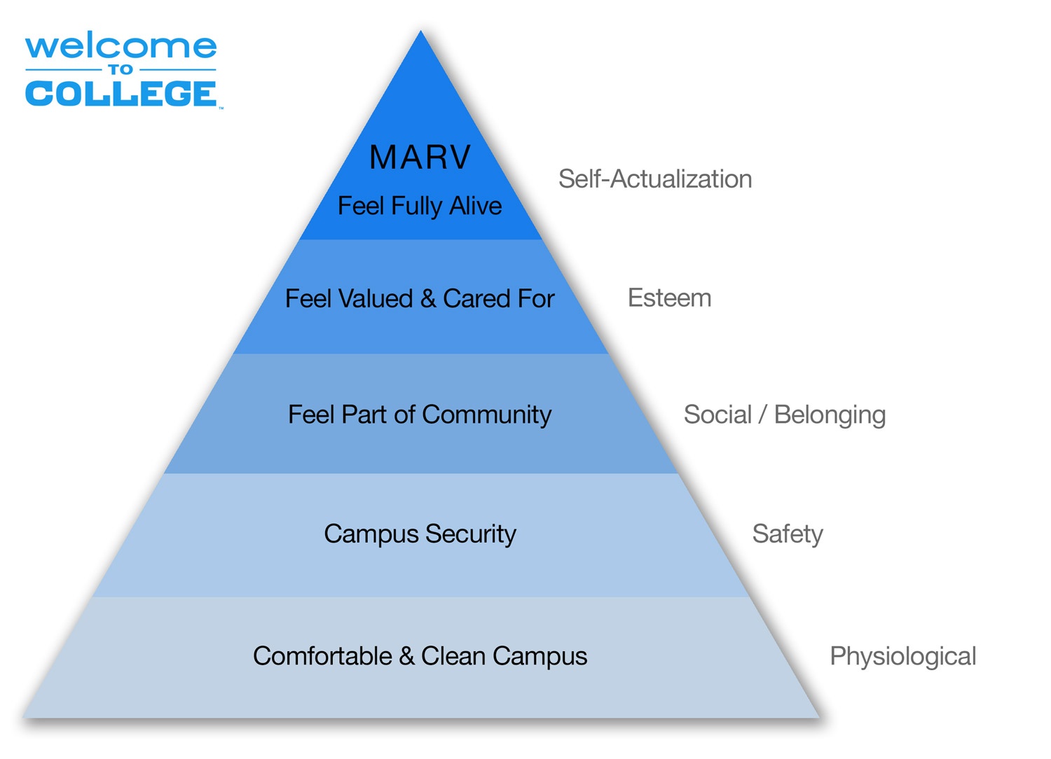 Campus Visitor Hierarchy of Needs